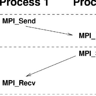 And Figure 2 Show The Bandwidth And Latency Obtained With Different MPI Download Scientific