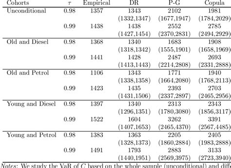 The Unconditional And Conditional V Ar τ X Of C Download