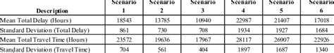 Total Delays And Total Travel Time Comparison Download Table