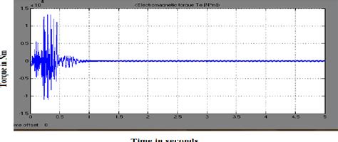 Figure 5 From Spwm Based Speed Control Of Induction Motor Using Fpga
