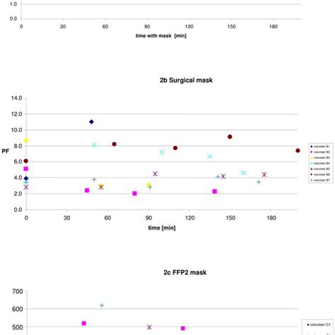 Please Note Different Scale On Y Axis Download Scientific Diagram