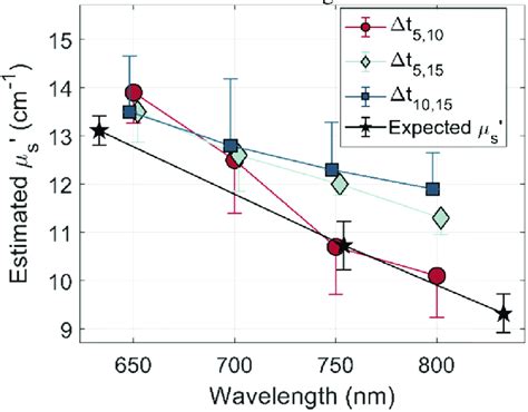 Estimated µ S Values Obtained From Experimental ∆t Measurements In A