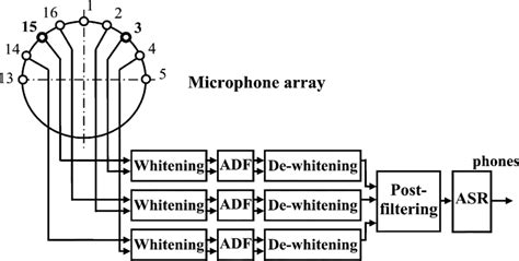 Integrated System For Speech Source Separation And Recognition Download Scientific Diagram