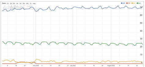 DoH DoT And Plain Old DNS APNIC Blog