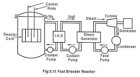 Fast Breeder Reactor Fbr Definition And Working Principle Bwr