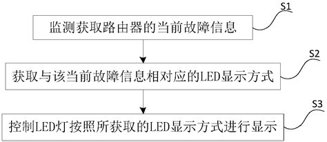 Router Fault Monitoring Method And System Eureka Patsnap