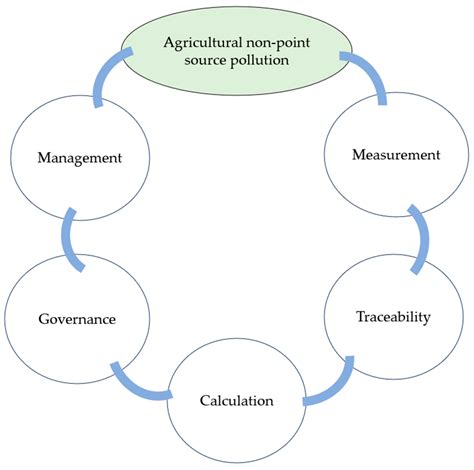 Sustainability Free Full Text Research On The Progress Of Agricultural Non Point Source