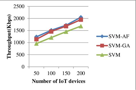 Figure 4 From Optimized Support Vector Machine Based Congestion Control