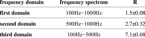 The Average Spectral Amplitudes Ratio R Download Scientific Diagram