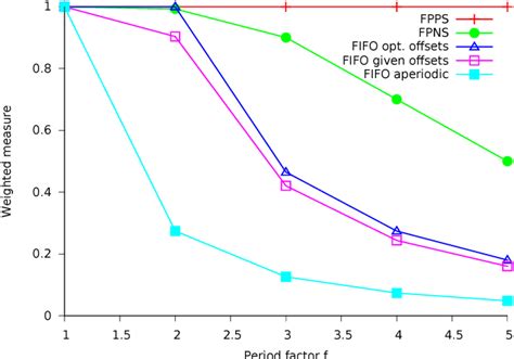 Figure 2 From The Case For FIFO Real Time Scheduling Semantic Scholar