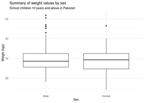 Creating And Styling Boxplots Oxford Ihealth Creating And Styling Boxplots Oxford Ihealth