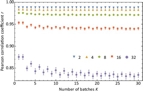 Dependence Of The Pearson Correlation Coefficient R Download