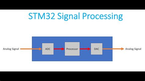 How To Implement Digital Signal Processing On An Stm32 Gigaelectronica