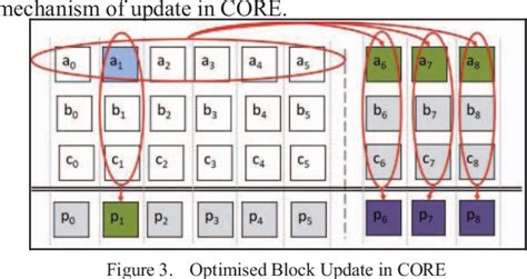 Figure 3 From Data Management In Erasure Coded Distributed Storage Systems Semantic Scholar