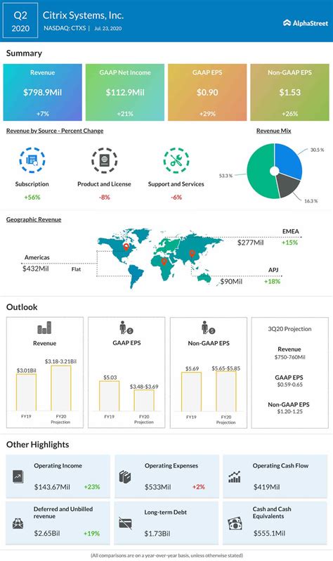 Citrix Systems Ctxs Q2 Results Beat Amid Strong Subscription Growth