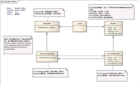 net设计模式实例之迭代器模式（iterator pattern） 灵动生活 博客园