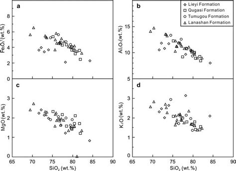 Harker Diagrams Showing Variation Between Selected Major Elements And Download Scientific