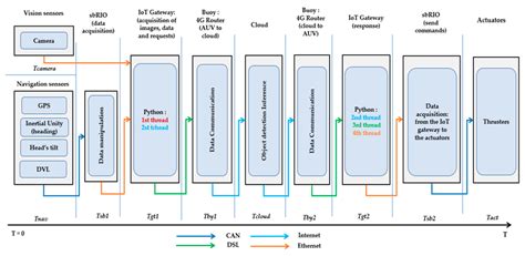Latency In The Proposed Platform Within The Cloud Architecture Download Scientific Diagram