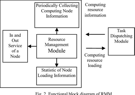 Figure 2 From Design And Realization Of Clustering Based Power Grid