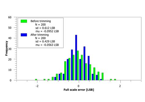 Deviation Of The Full Scale Error Download Scientific Diagram