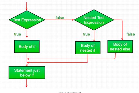 Lệnh If Else Trong Javascript Và Cách Sử Dụng
