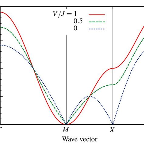 Phase Diagram Of The Square Lattice Quantum Dimer Model At S ∞ This