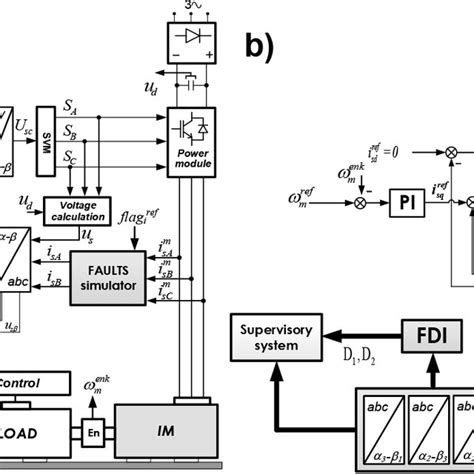 Scheme Of The Dfoc Structure For Im A And Pmsm B Dfoc Direct