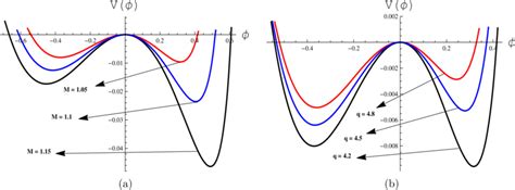 the sagdeev pseudopotential profiles with the parameters download