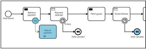Events Flows And Long Running Services A Modern Approach To Workflow Automation