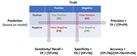 essential evaluation metrics for classification problems in machine