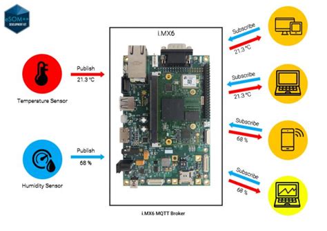 Build Smart Gateway Using Esomimx6 System On Module Blog