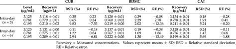 Precision And Accuracy Of The Hplc Method For The Determination Of Download Scientific Diagram