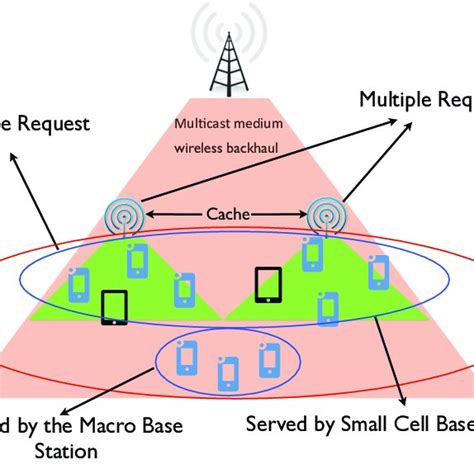 An Example Of The Network Model Which Consists Of A Source Node Base Download Scientific