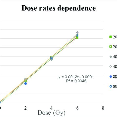 dose rate dependence of nipam polymer gel dosimeters at different dose