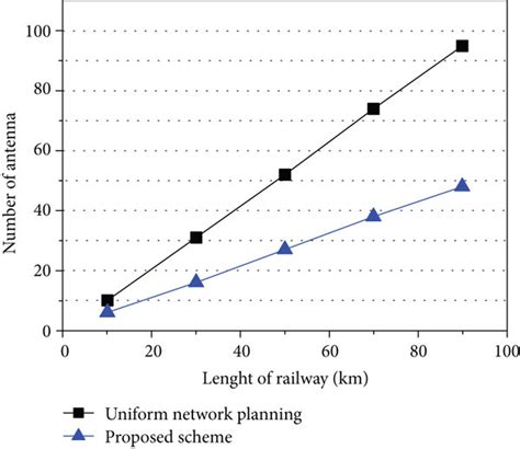 Comparisons Of Proposed Scheme And Uniform Scheme A Transmit Power