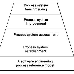 Process Based Software Engineering Download Scientific Diagram