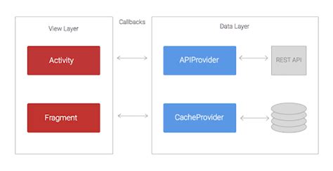 Your Basic Guide To Mobile App Architecture In 2021