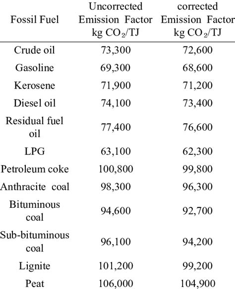 Ipcc Default Co₂emission Factors For Fossil Fuels 11 Download Scientific Diagram