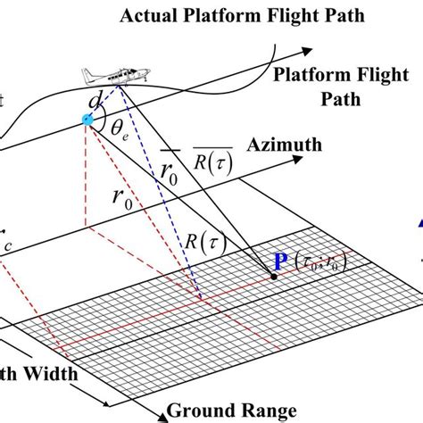 fmcw sar imaging geometry download scientific diagram