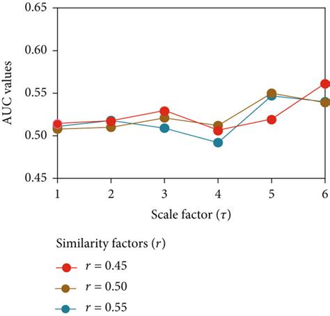 Plot Optimization Effects Indicated By Roc Curves And Auc Values In A