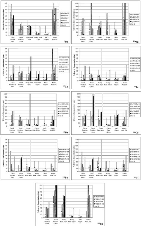 Evaluation Of Analytical Accuracy Measured With Relative Error In