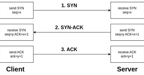 TCP 3 Way Handshake SYN SYN ACK ACK FlamingBytes
