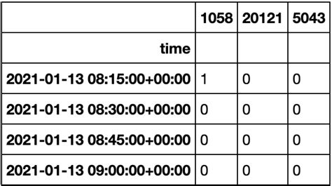 Python Filling Zero For Missing Time Stamp In Pandas Data Frame Stack Overflow