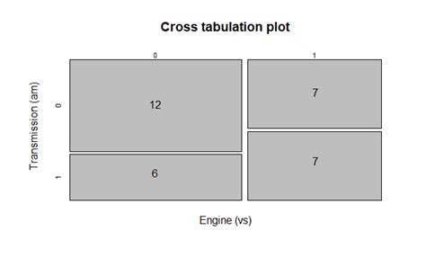 Cross Tabulation Plot With Numbers In R Stack Overflow