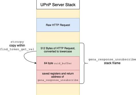Seamlessly Discovering Netgear Universal Plug And Pwn Upnp 0 Days