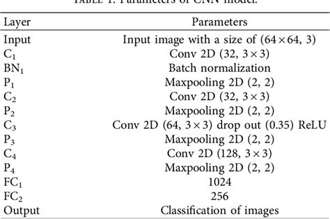 Table 1 From Hyperspectral Image Classification Model Using Squeeze And Excitation Network With