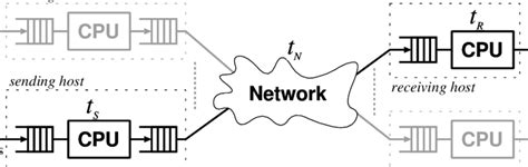 Modeling Message Transmission Download Scientific Diagram