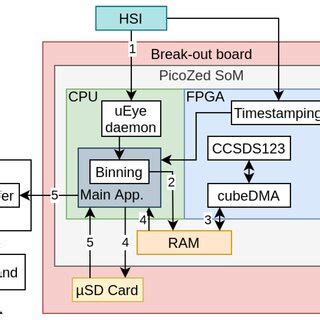 Images Of The PicoZed SoM A And The BoB B Connectors For Mounting Download Scientific