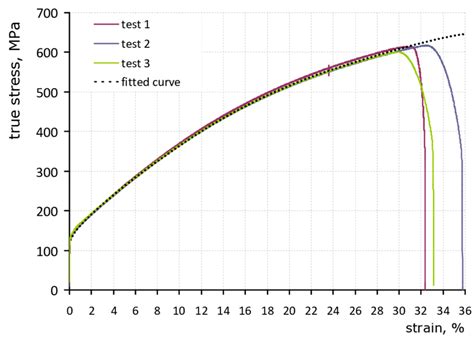 Experimentally Determined Stressstrain Curve Of The Seals Material Np2 Download Scientific