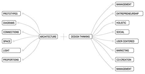 Design Thinking Architecture Design Design